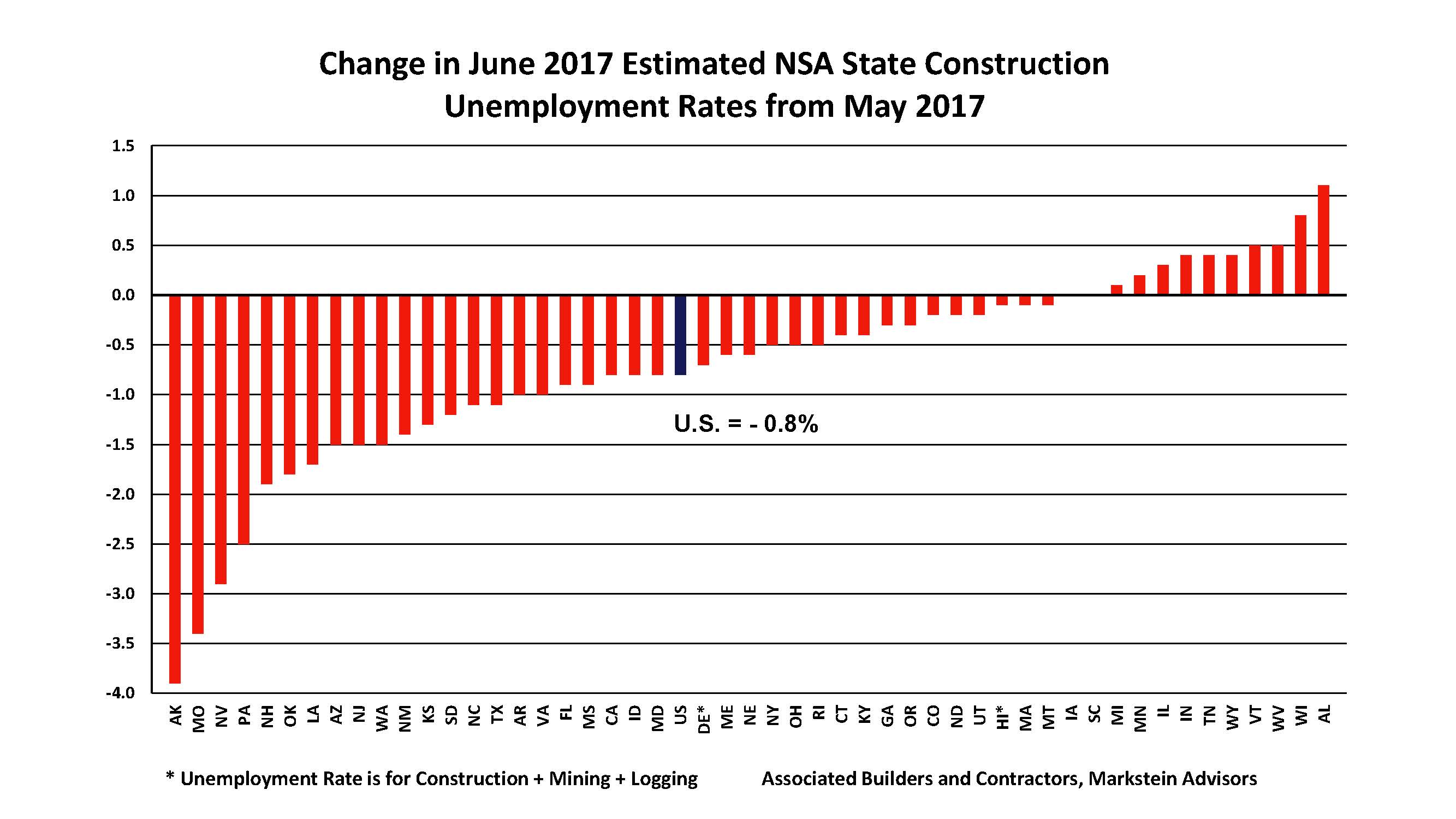 News Releases | National Construction Unemployment Rate Falls to